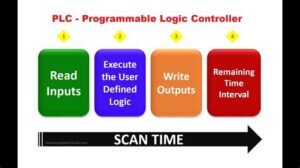Understanding PLC Scan Time and Cycle Time - PLC Programming & Automation