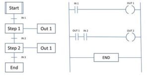 Implementing Sequential Function Charts (SFC) in PLC Programming - PLC ...